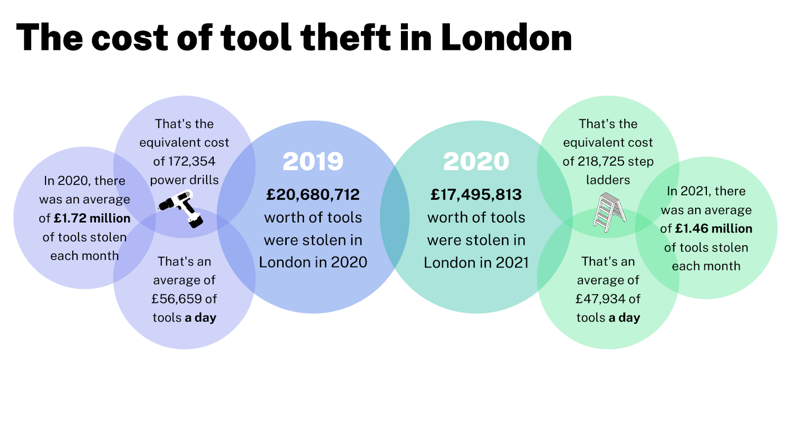 £17.5 million of Tools Stolen in London Last Year, According to the ...
