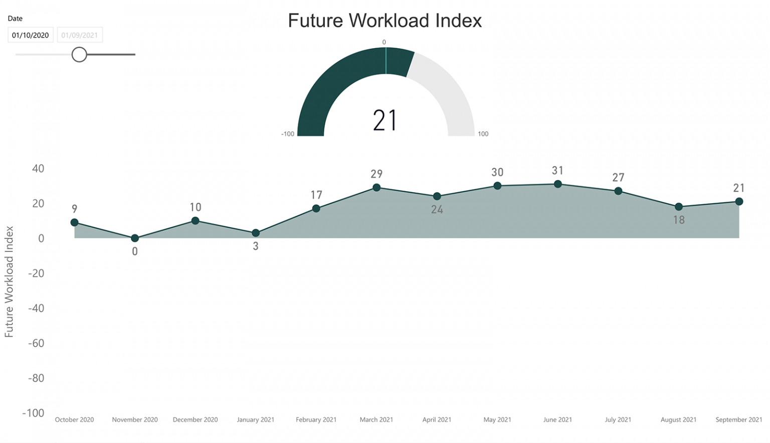 Workloads hold steady – RIBA Future Trends October 2021 - Construction ...