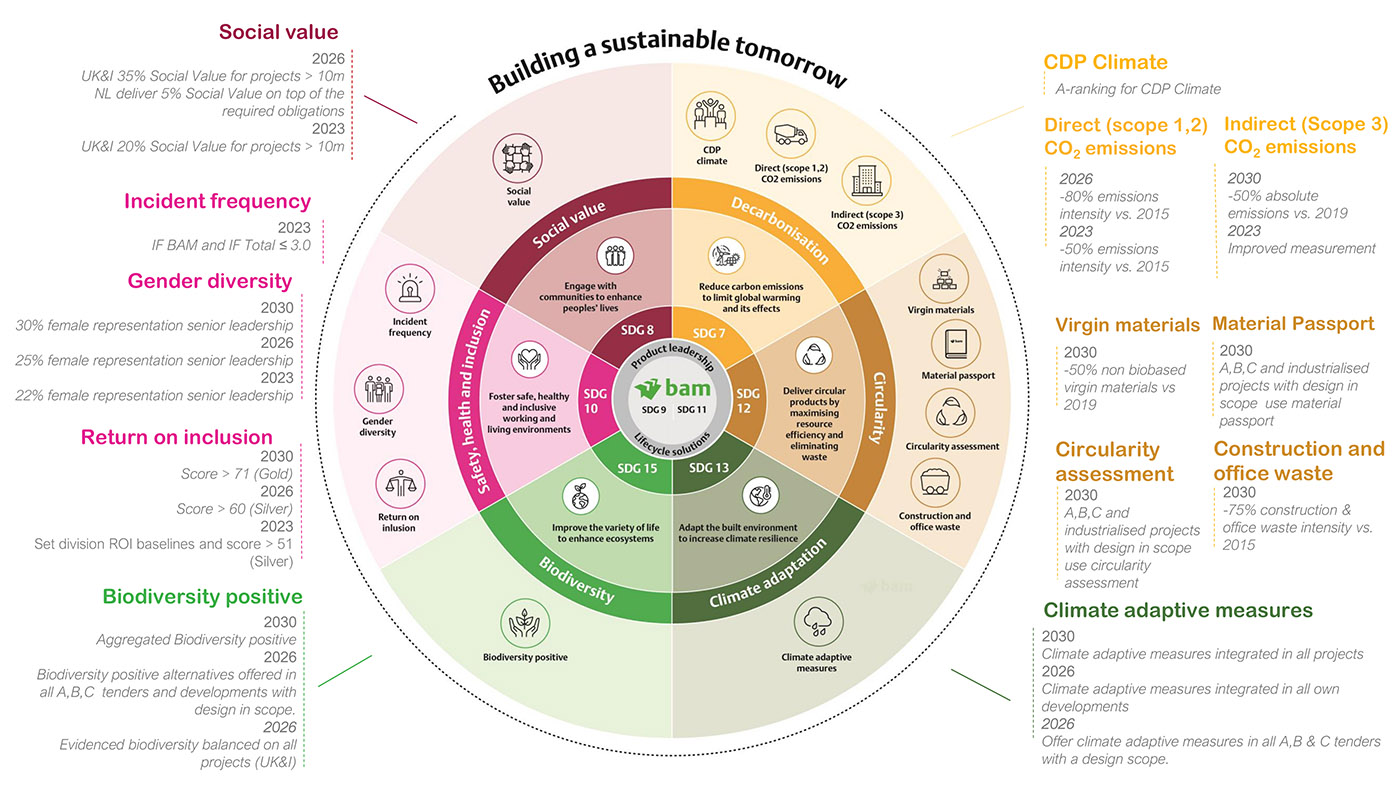 BAM Takes Big Step with New Sustainability Strategy - Construction View ...